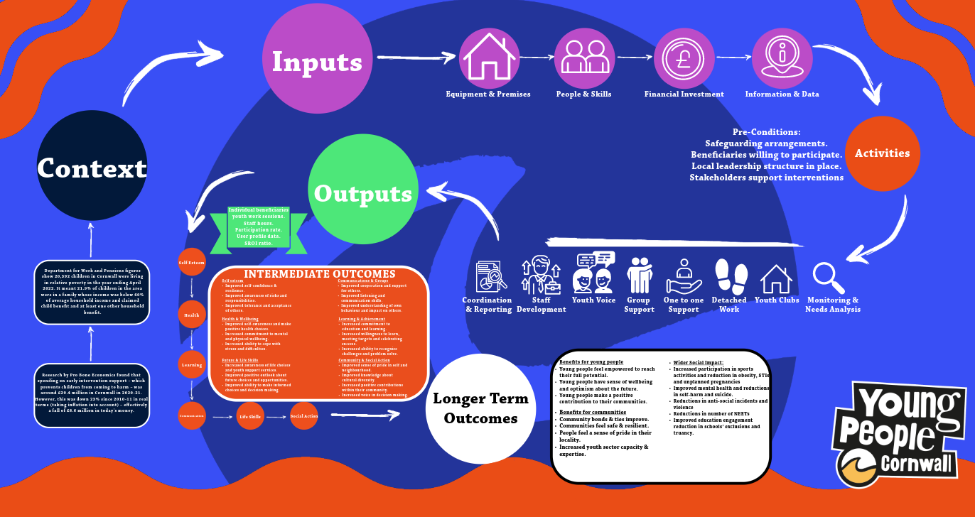 Our Impact - Young People Cornwall